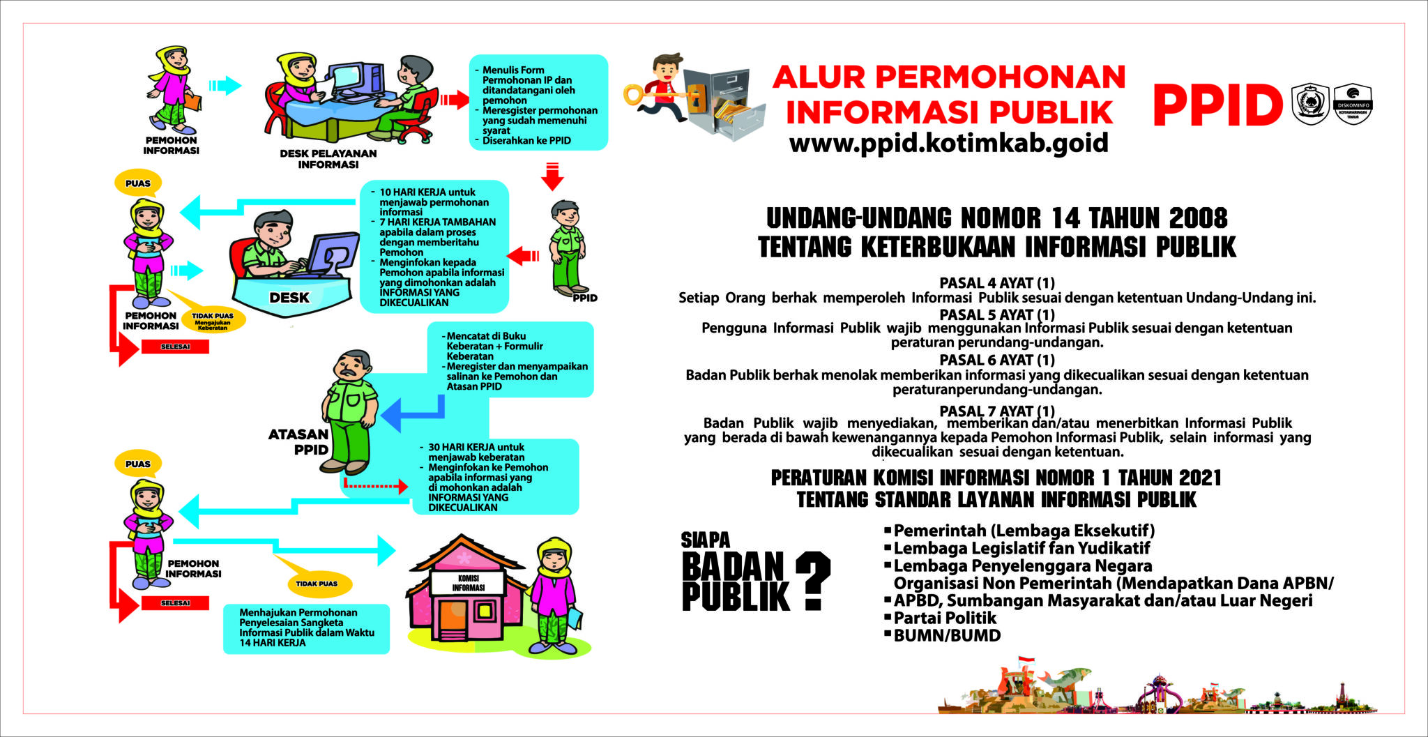 Regulasi Keterbukaan Informasi Publik – PPID Kabupaten Kotawaringin Timur