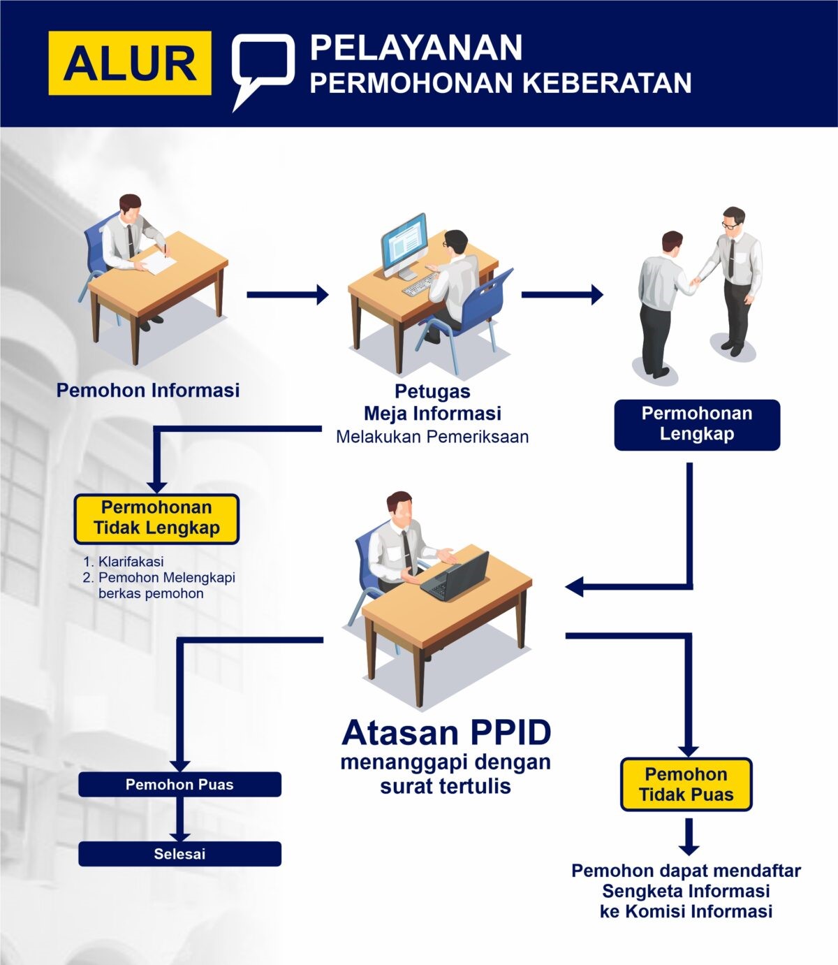 Prosedur Pengelolaan Keberatan Informasi Publik – PPID Kabupaten Kotawaringin Timur